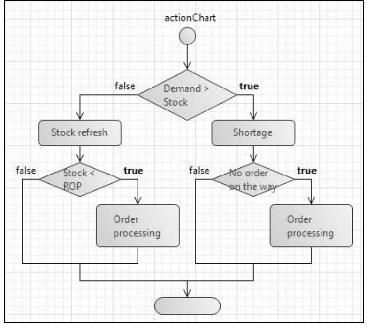 Action chart for inventory control model logic visual, easy