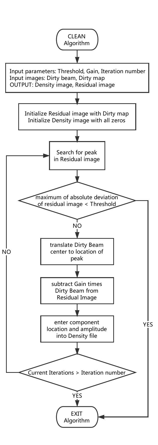 Flowchart of the clean loop.