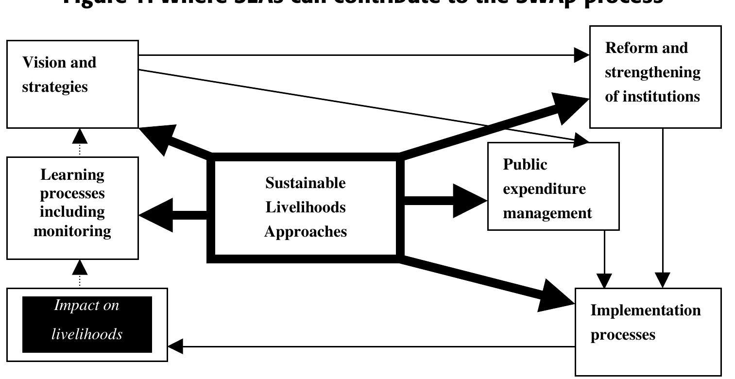At the centre of the diagram is the sla. the history of slas