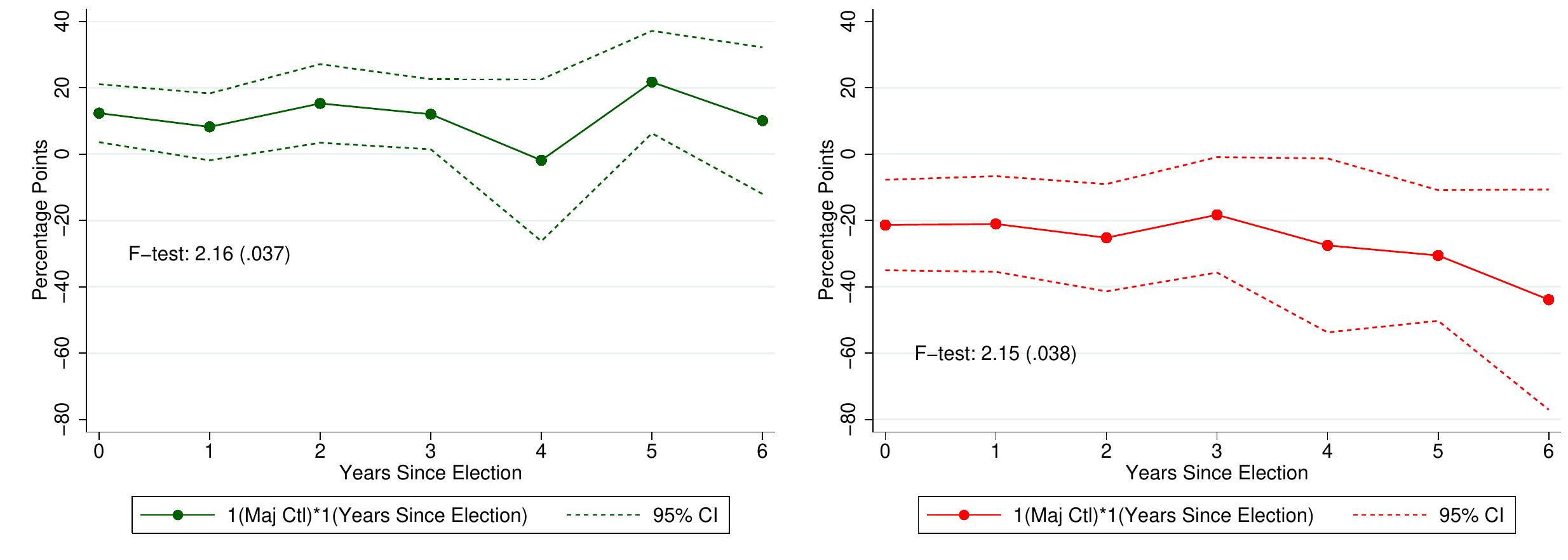 Notes: the right-hand side (left-hand side) graph plots the