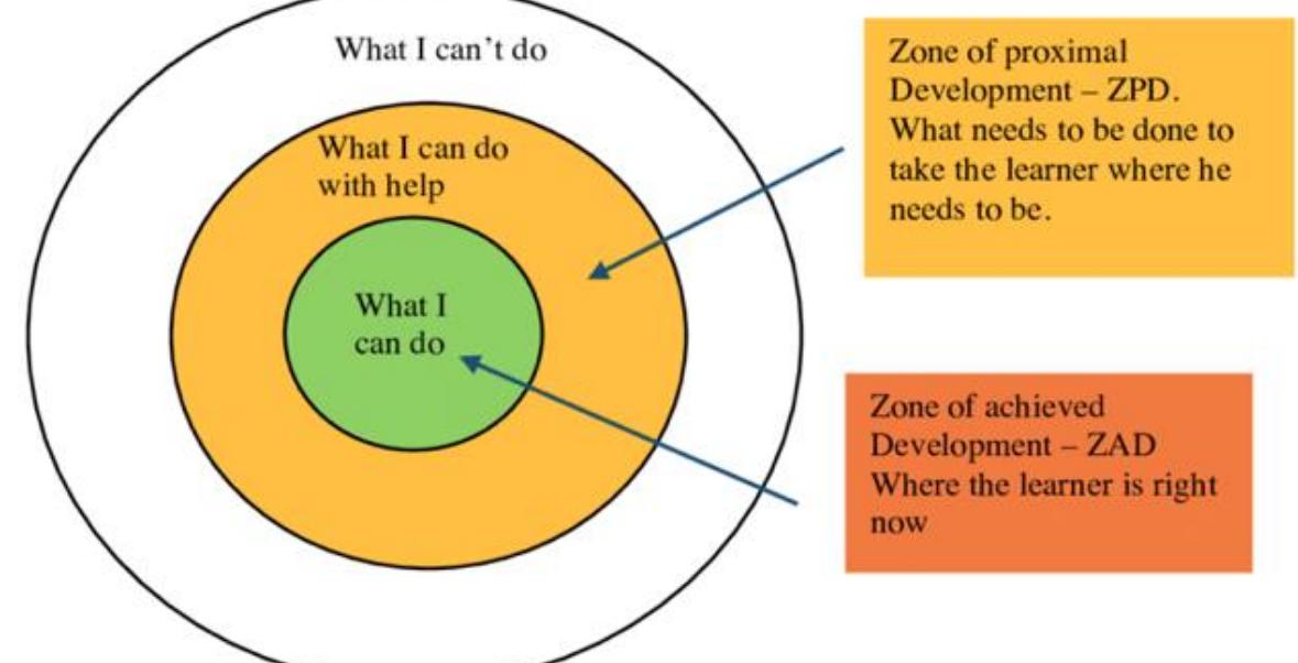 Vygotsky’s zone of proximal development and scaffolding