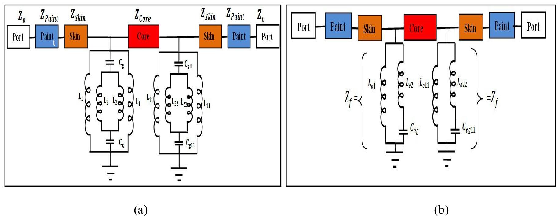 (a) equivalent circuit model of radome wall with fss; (b)