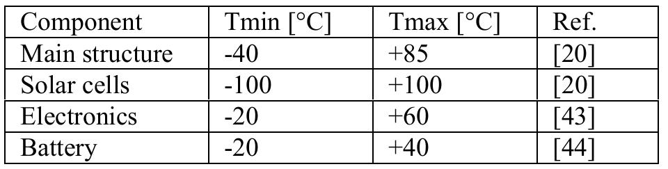 Operating temperature ranges for satellite elements the