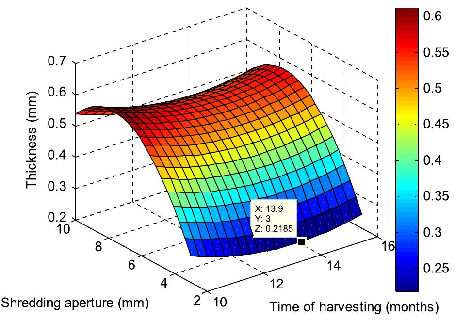 Response surface curves of effects of shredding aperture and