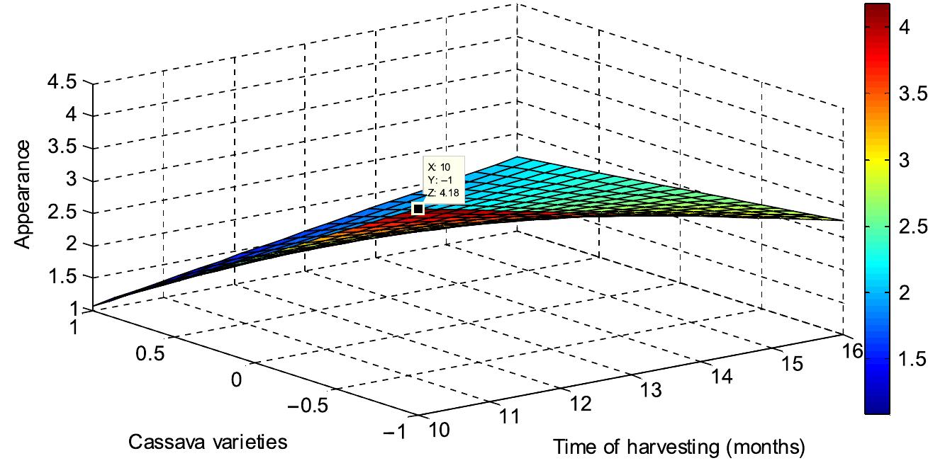 Response surface curve of effects of harvesting time and