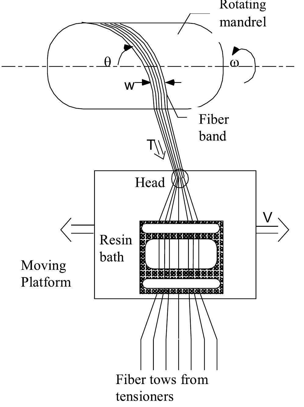 Schematic of the wet filament winding process.