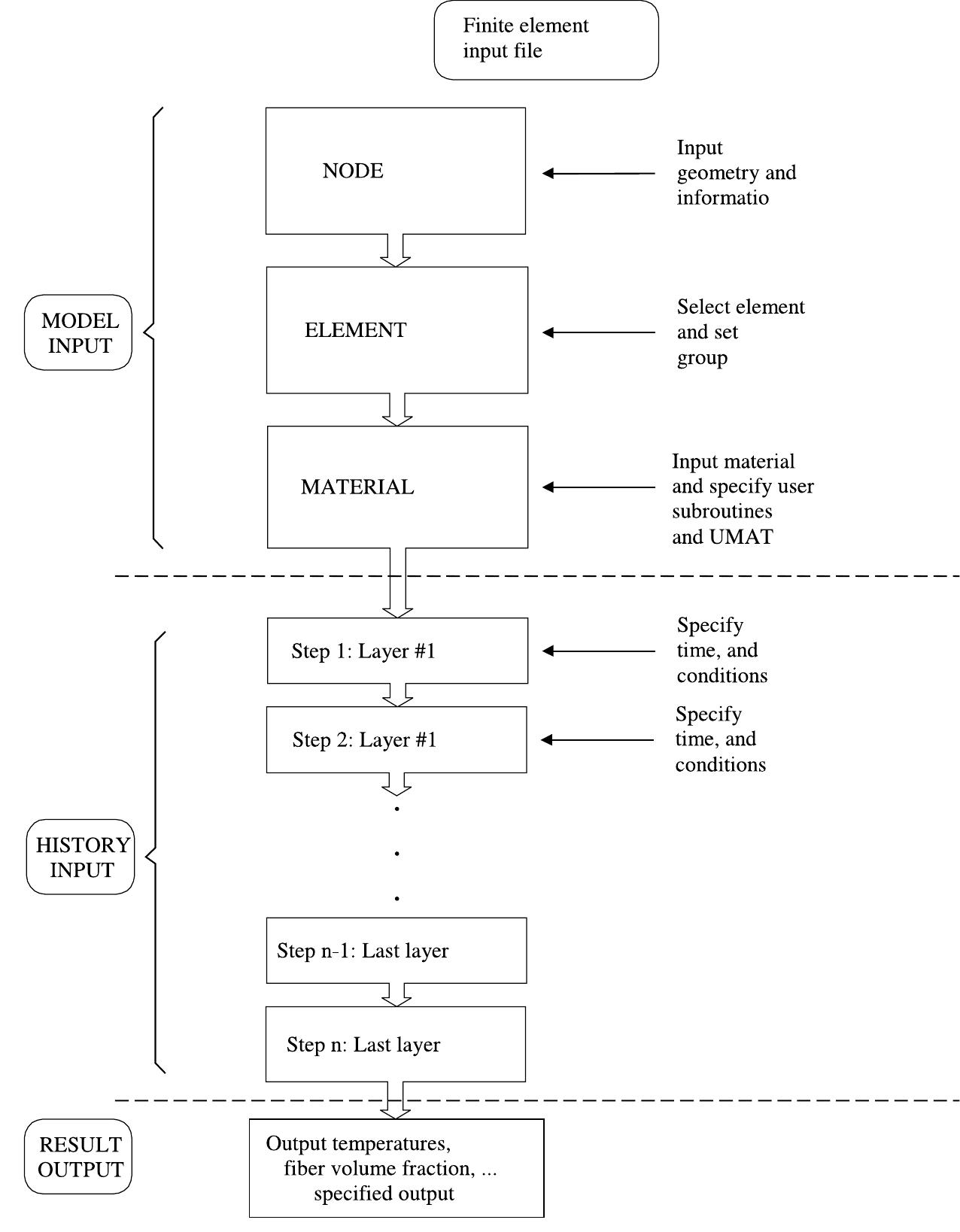 Flow chart of the input file.
