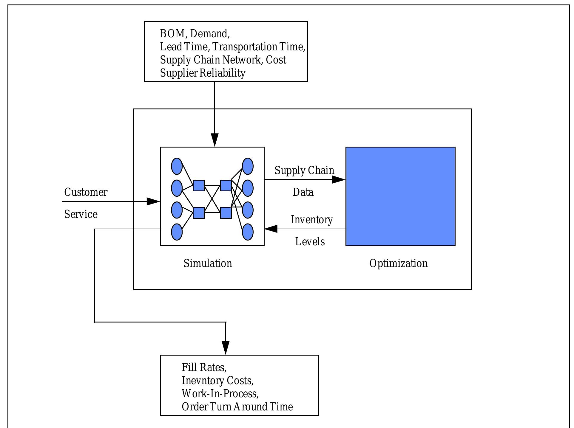 Figure 4 Modeling Supply Chain Dynamics A Multiagent