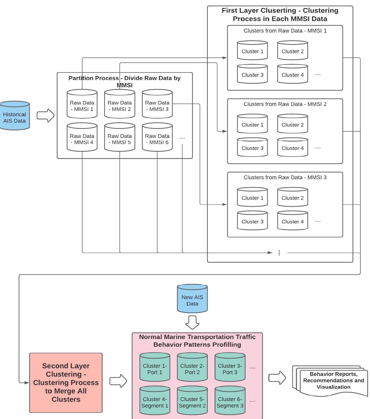 A schematic overview of clustering hierarchy-segment raw ais A schematic overview of clustering hierarchy-segment raw ais