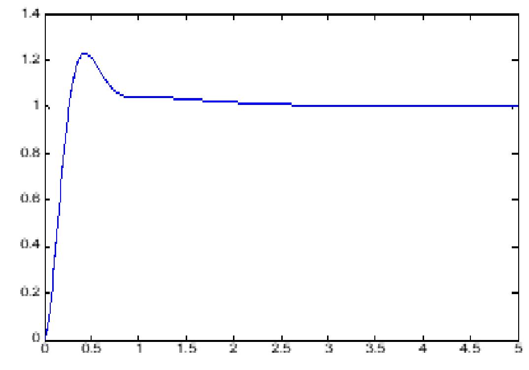 Step response system with pid controller unit according to Step response system with pid controller unit according to