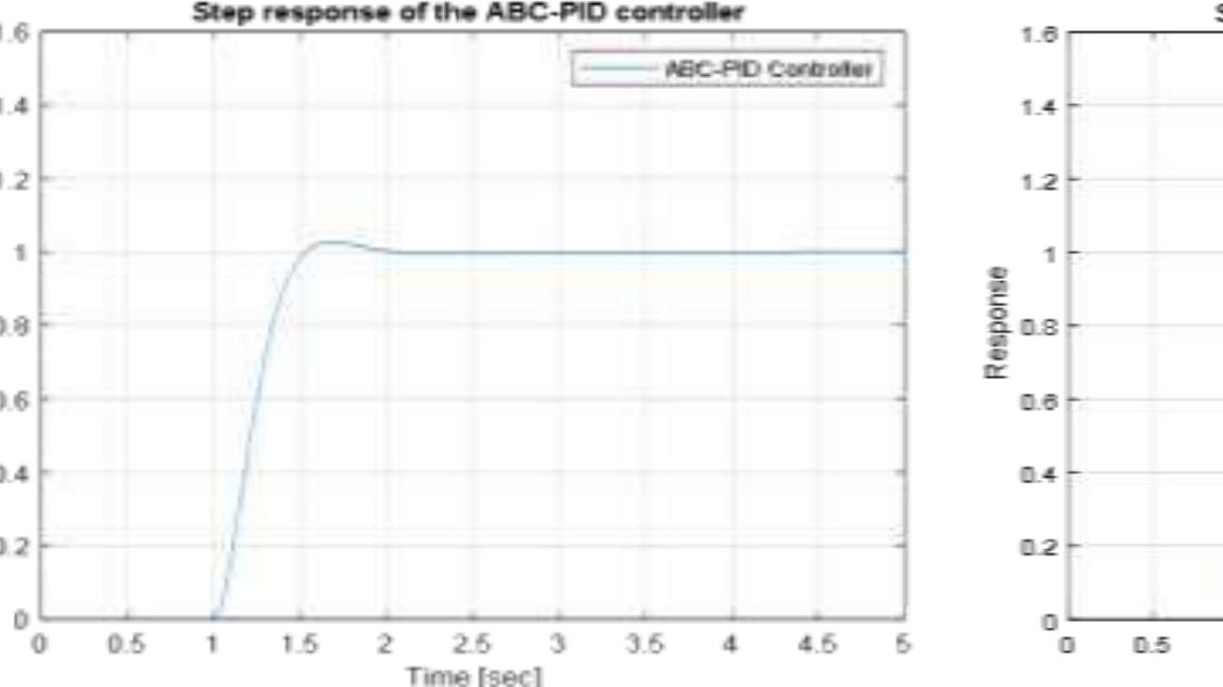 Robot arm step response of abc-pid controller with colony