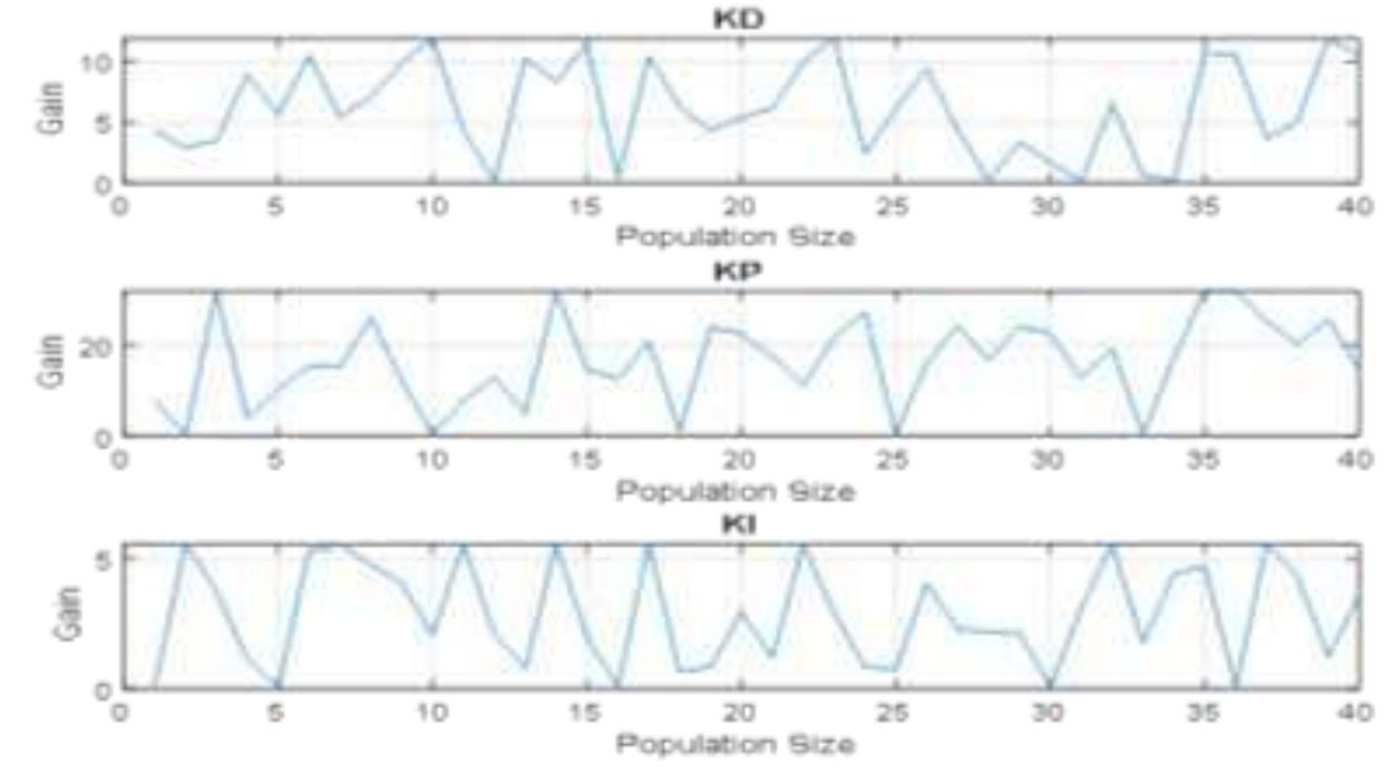 Abc-pid controller parameter with colony size 40