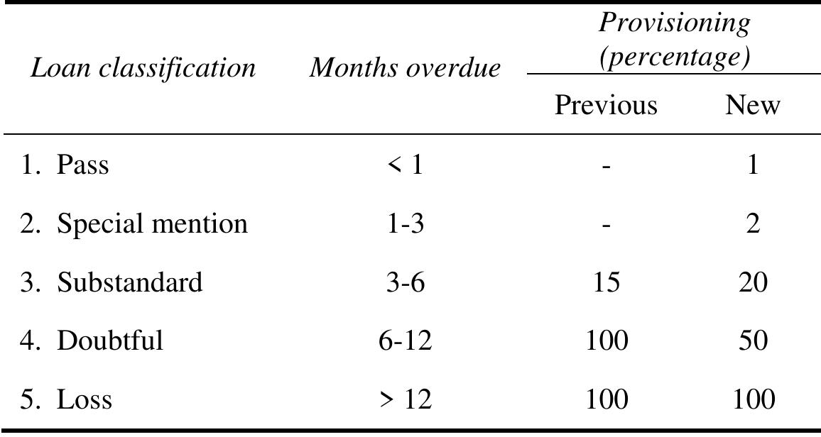 New system of asset classification and loan loss