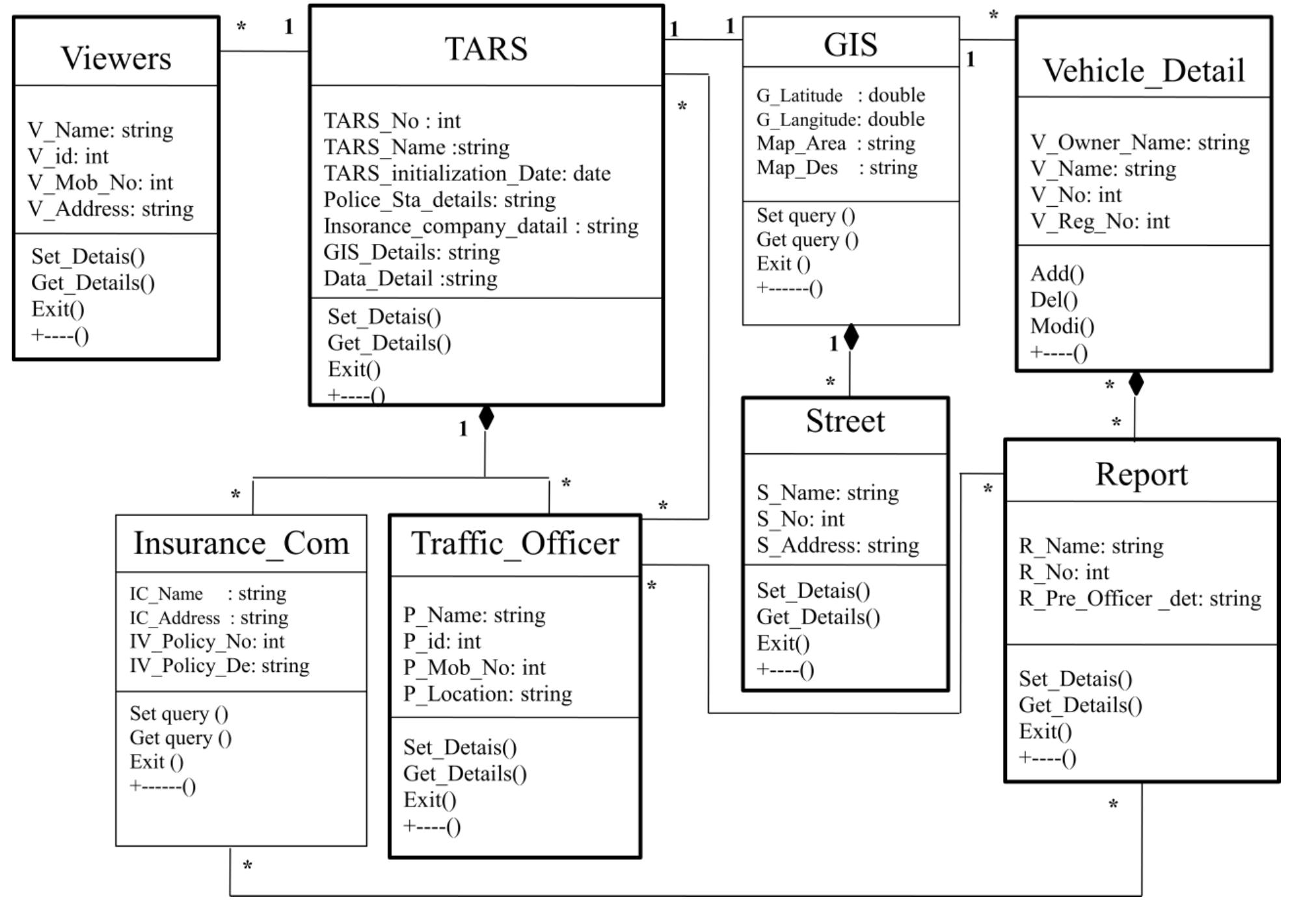 Uml class diagram traffic accident reporting system (ijacsa)