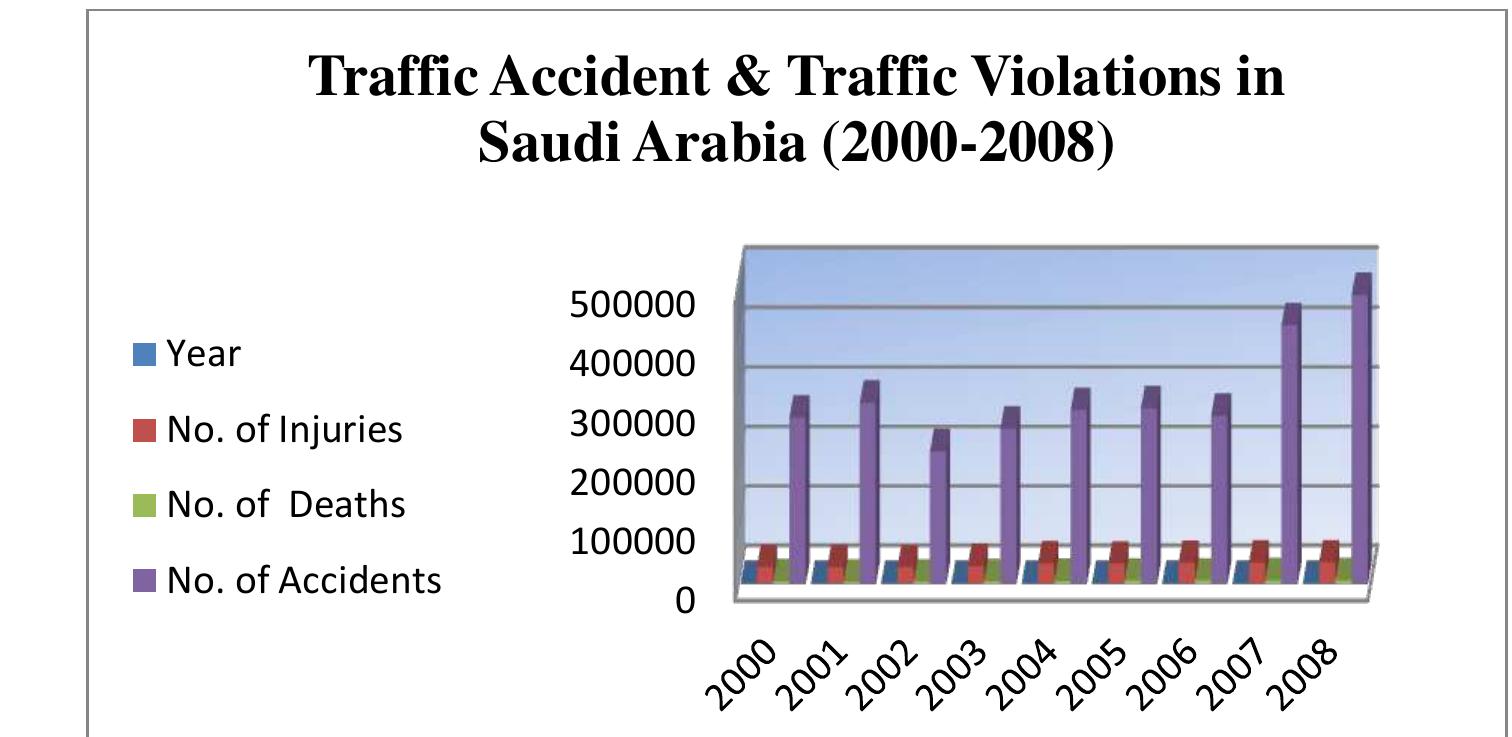 Bar chart for traffic accident reporting system source: