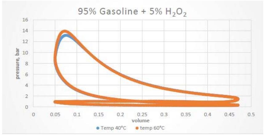 -9. p-v diagram of 5% h2o2 mixture. figure-9 shows the p-v