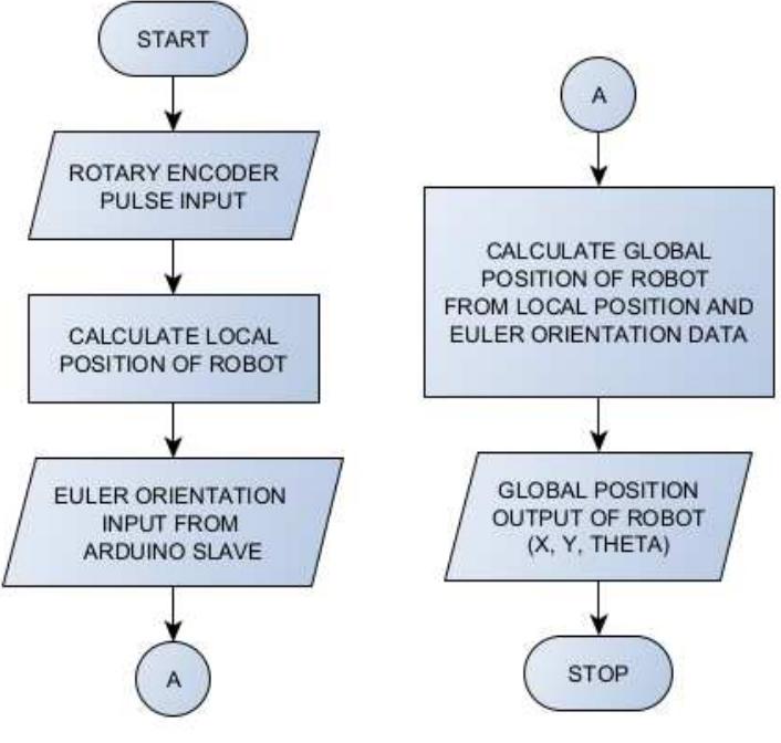 Eulerdometry flowchart in the eulerdometry method, the robot
