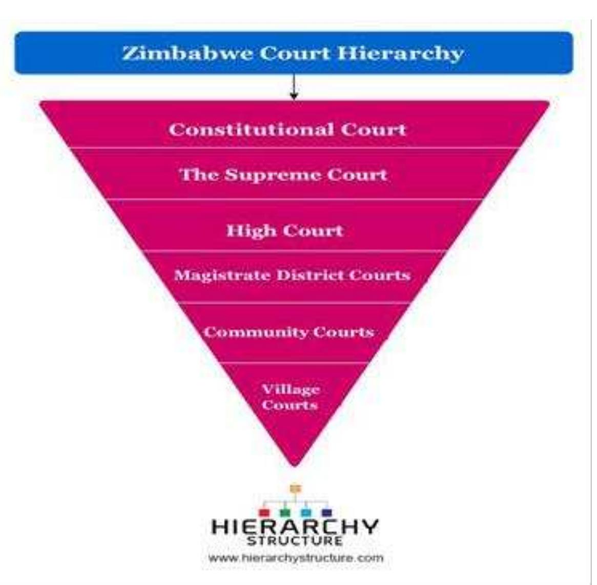 | zimbabwe court hierarchy (hierarchy structure website