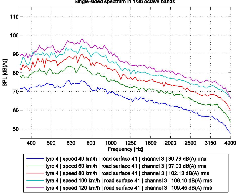 frequency spectrum of slick tire on surface dressing 11/16