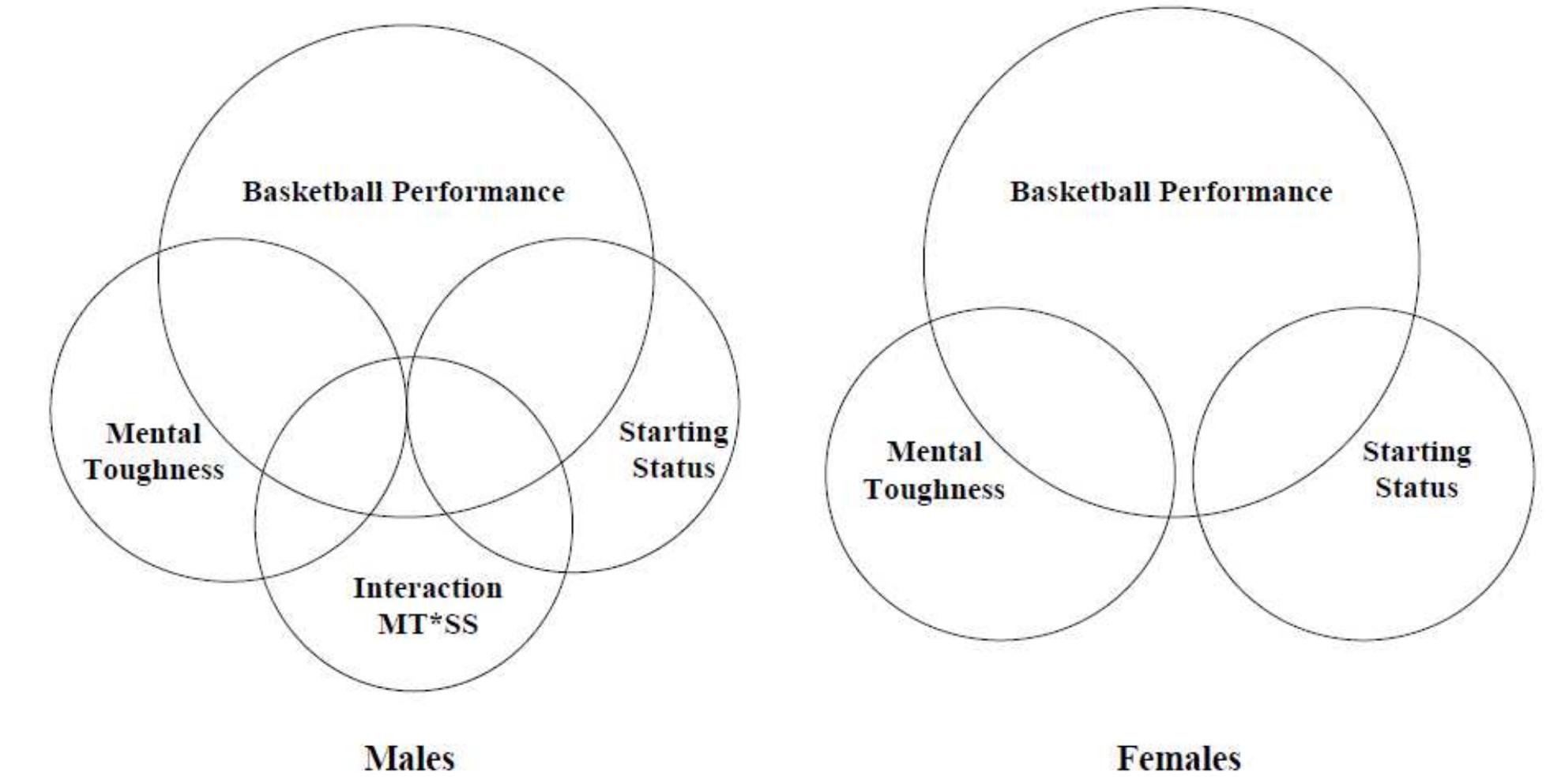 Visual representation of variance explained in college