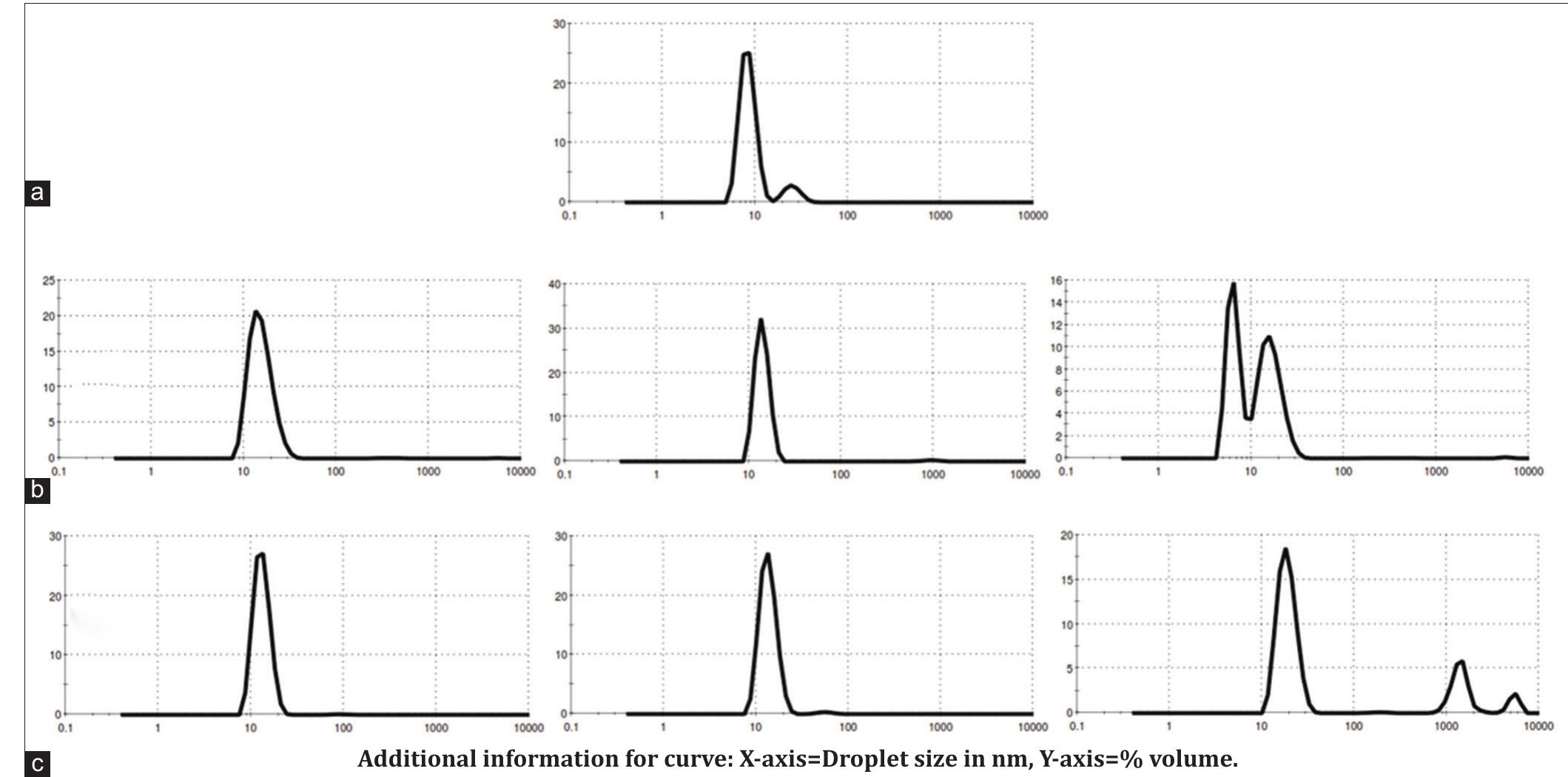 B: droplet size distribution curves of microemulsion formula
