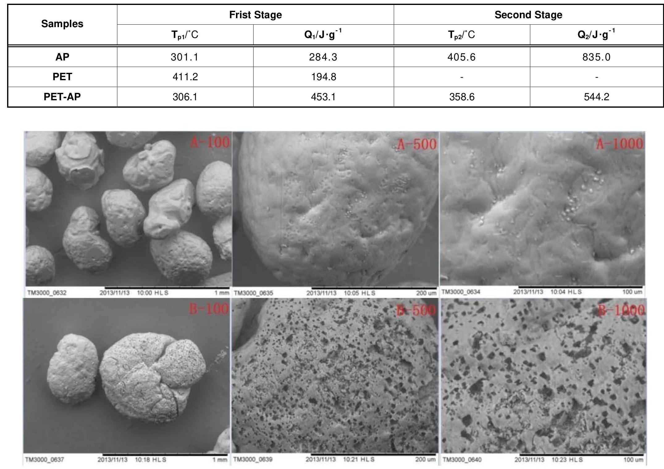 The surface figure of ap before and after the first