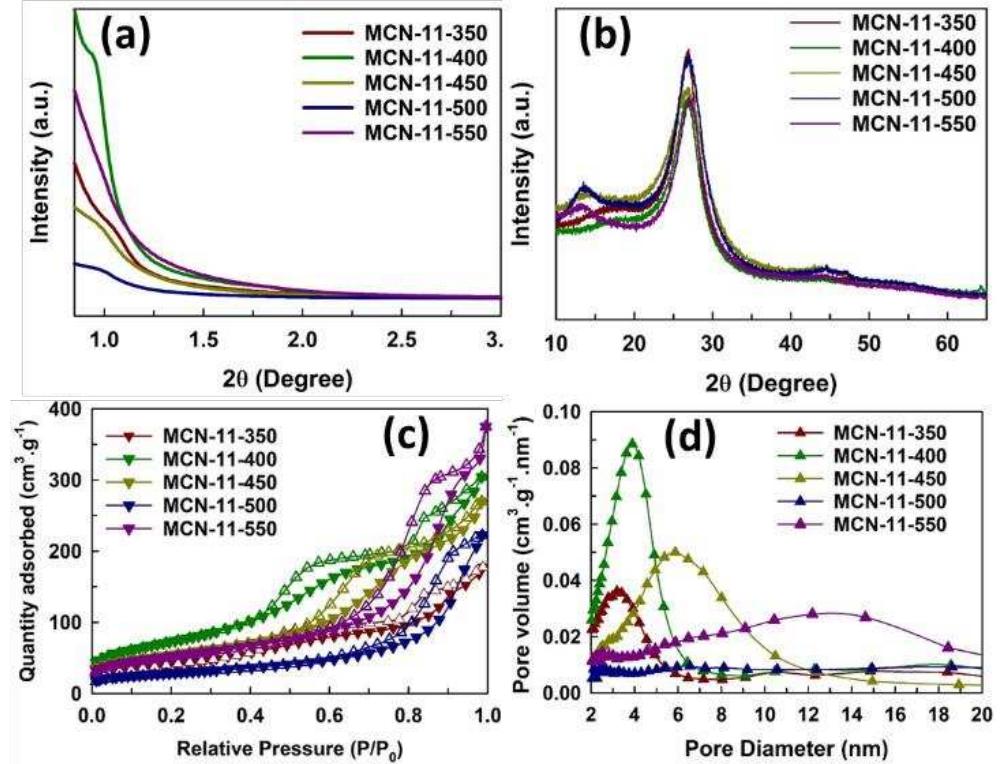 Xrd patterns of mcn-11 (small angle), (6) xrd patterns of