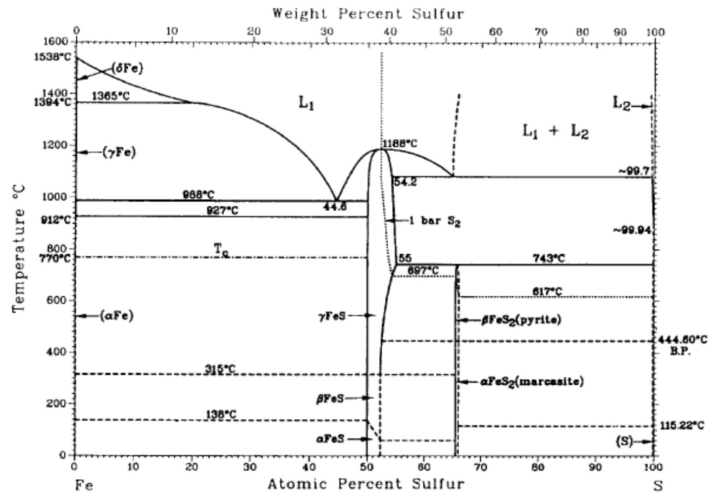 Fe-s phase diagram. +6 (reproduced from solar energy
