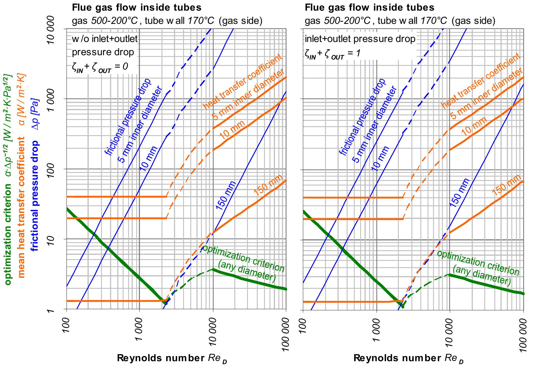 Mean convective heat transfer coefficient and frictional