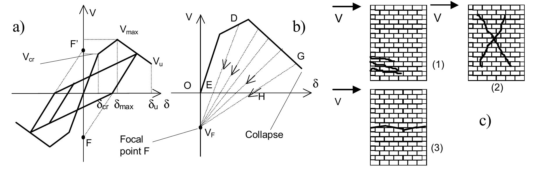 (a,b) hysteretic model for piers and (c) failure modes: (1)