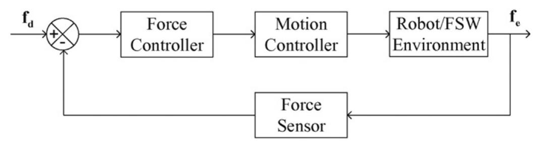 Direct force control for a fsw robotic system. the axial