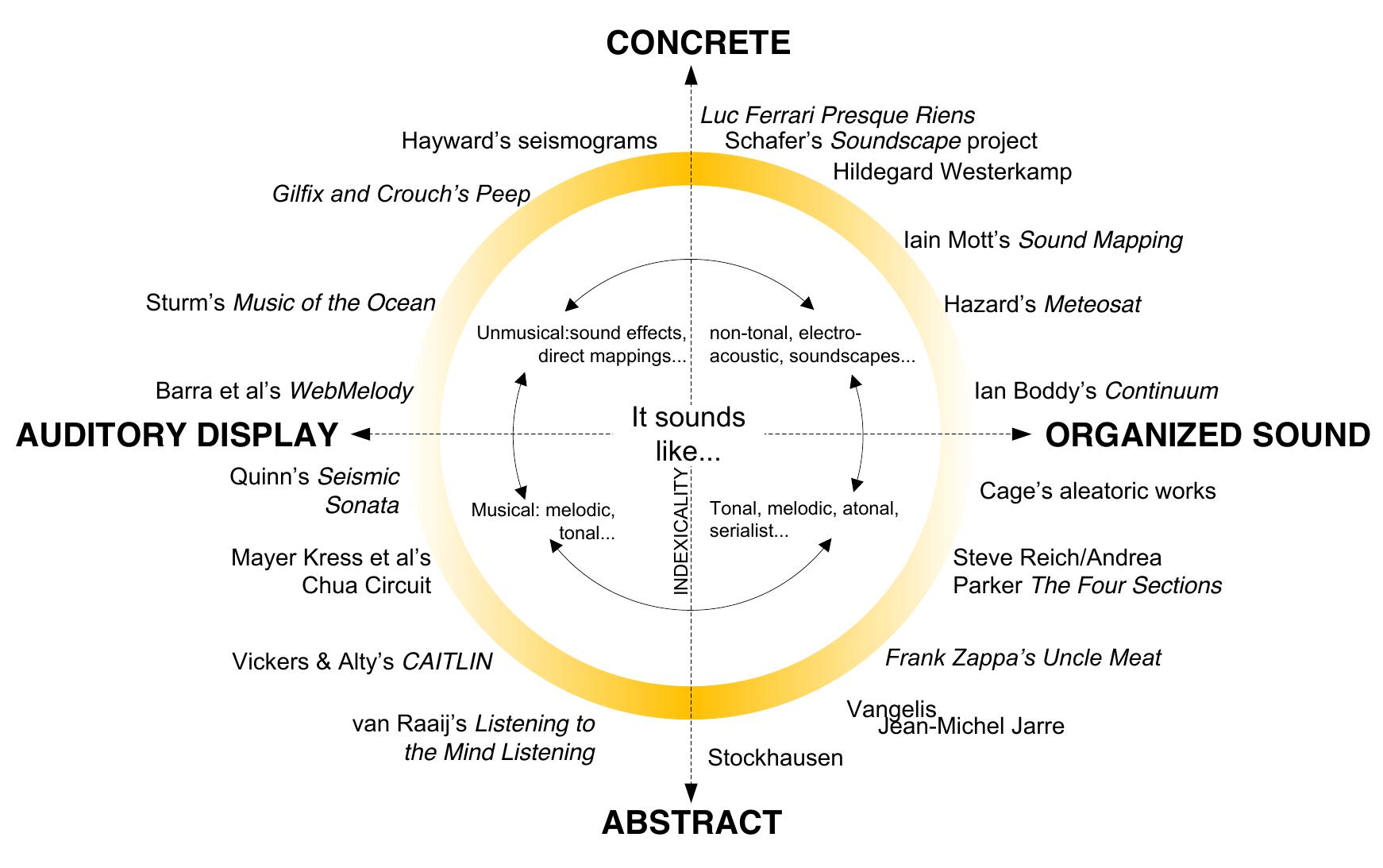 Figure 2 - from Ways of Listening and Modes of Being: