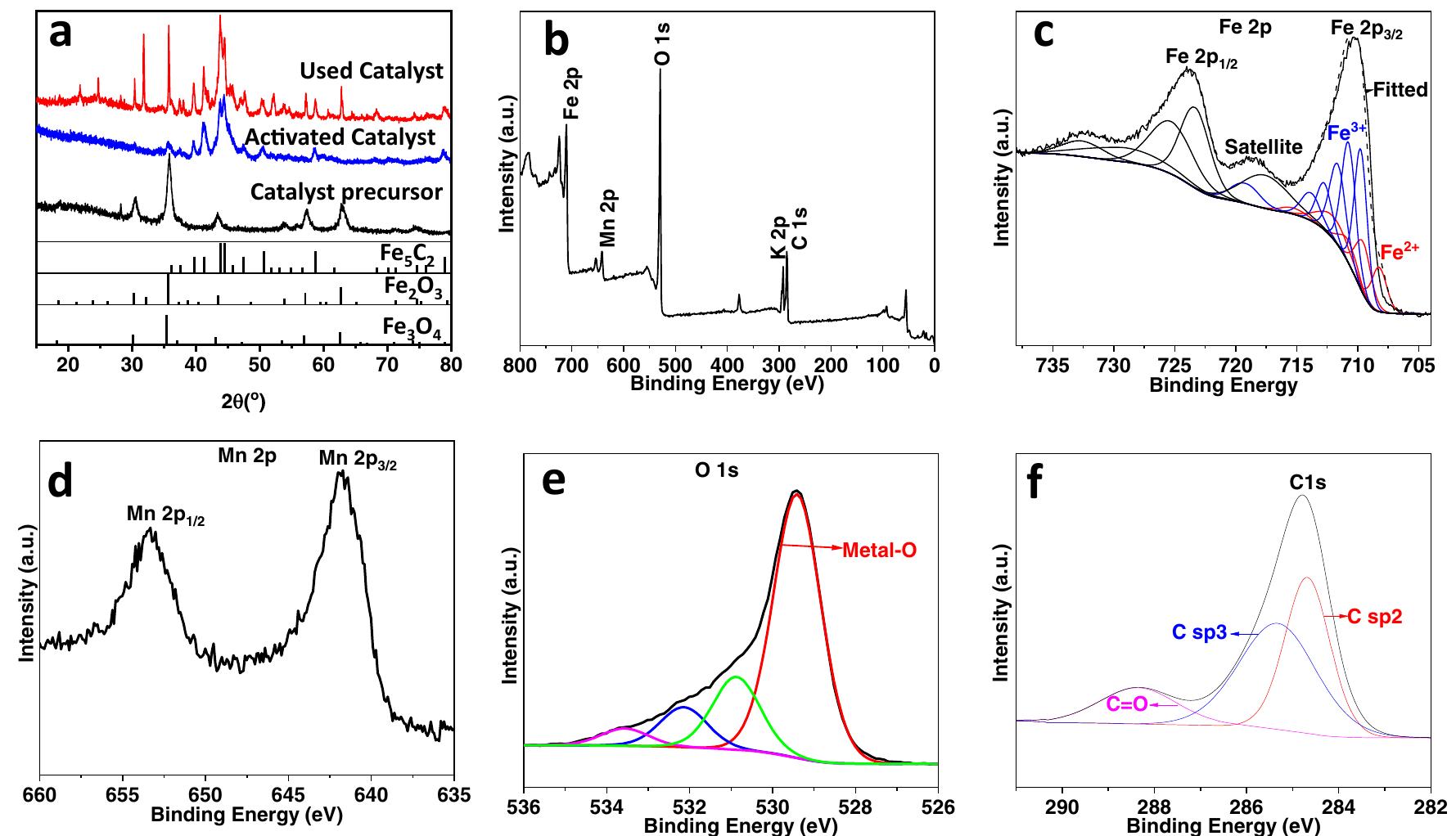 Xrd and xps spectra of the fe-mn-k catalyst. a powder xrd
