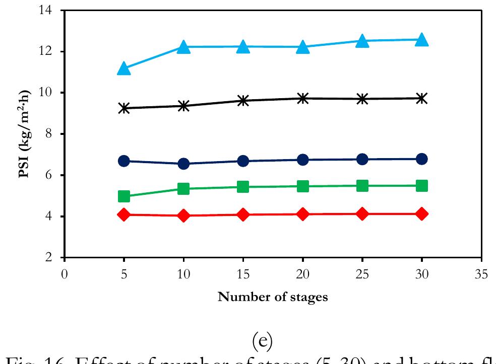 Figure 21 - Comparison of Different Synthesis Schemes for