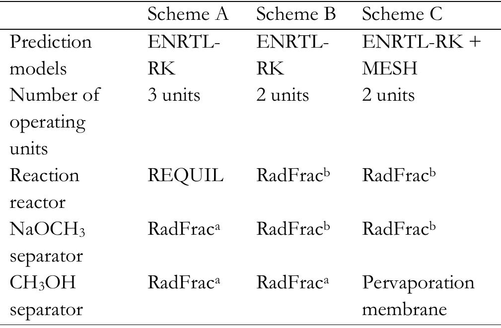 Table 1 - Comparison of Different Synthesis Schemes for