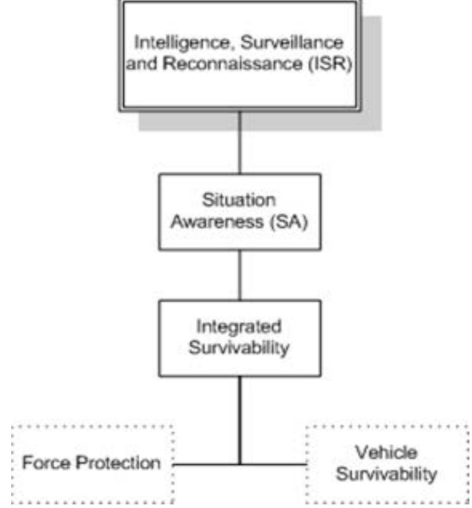 | flow model relationship between isr and integrated