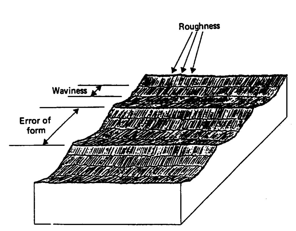 Diagrammatic representation of a milled surface illustrating