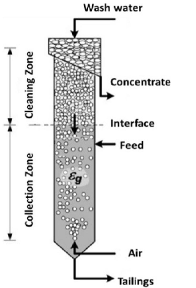 Schematic diagram of a column flotation [17].