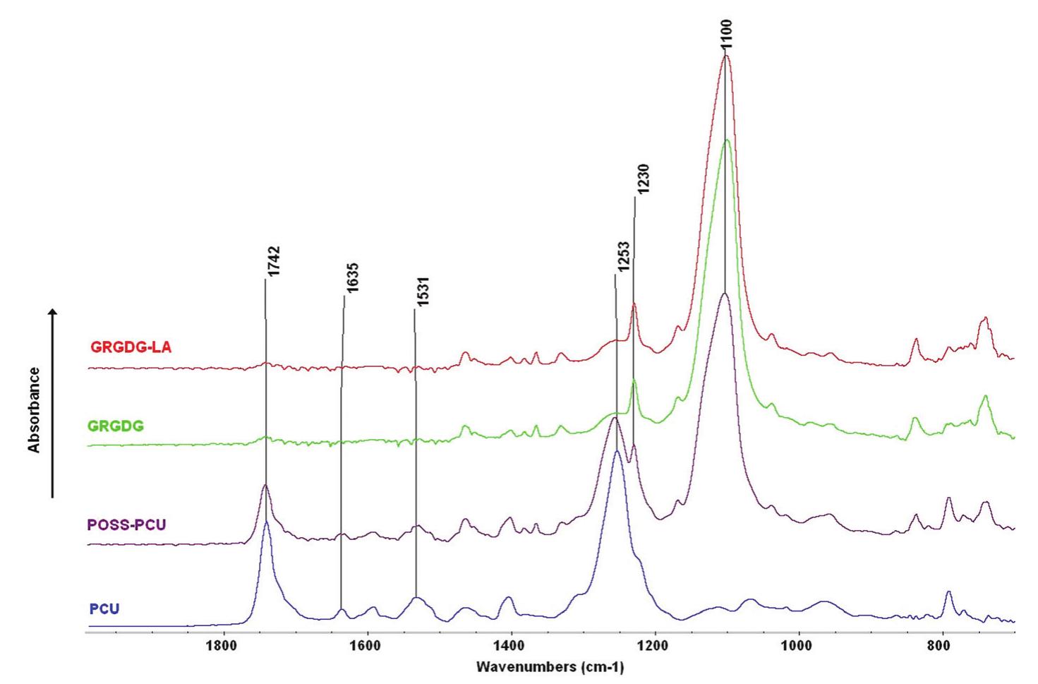 Fic. 3. atr-ftir spectra of pcu, poss-pcu, and grgdg and