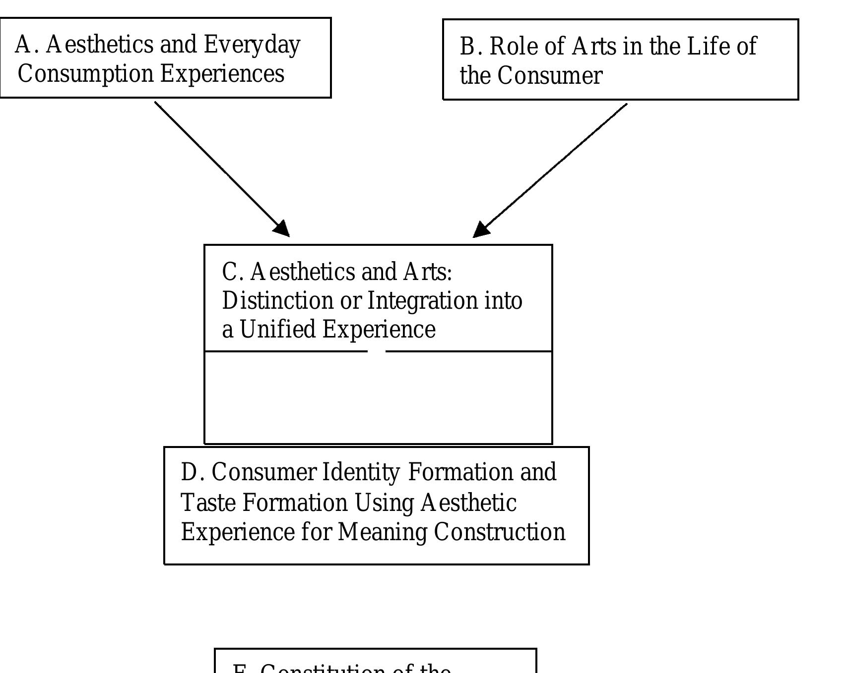 Figure 1 - from The aesthetics of consumption and the
