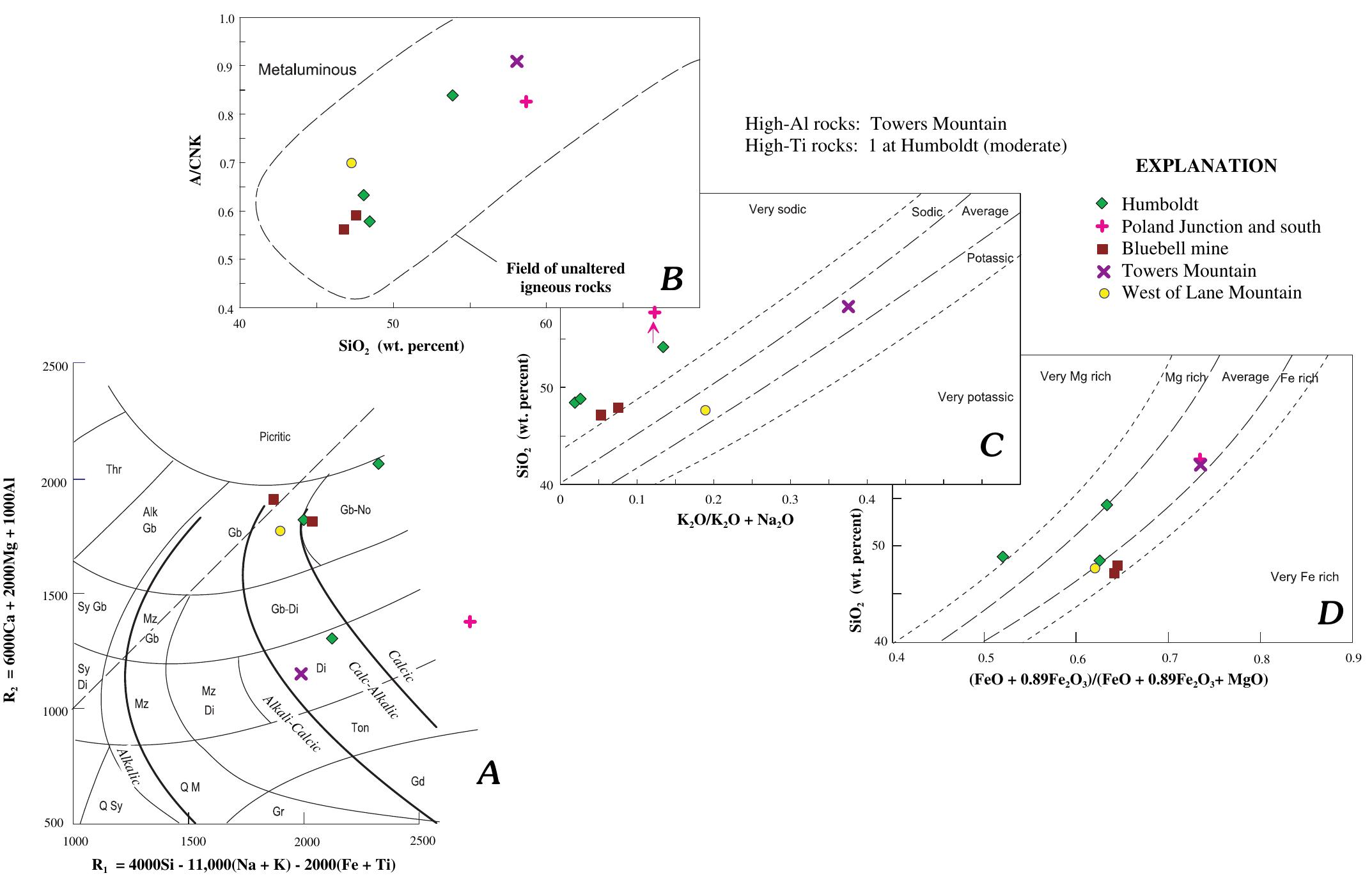 Major-element classification diagrams for early proterozoic