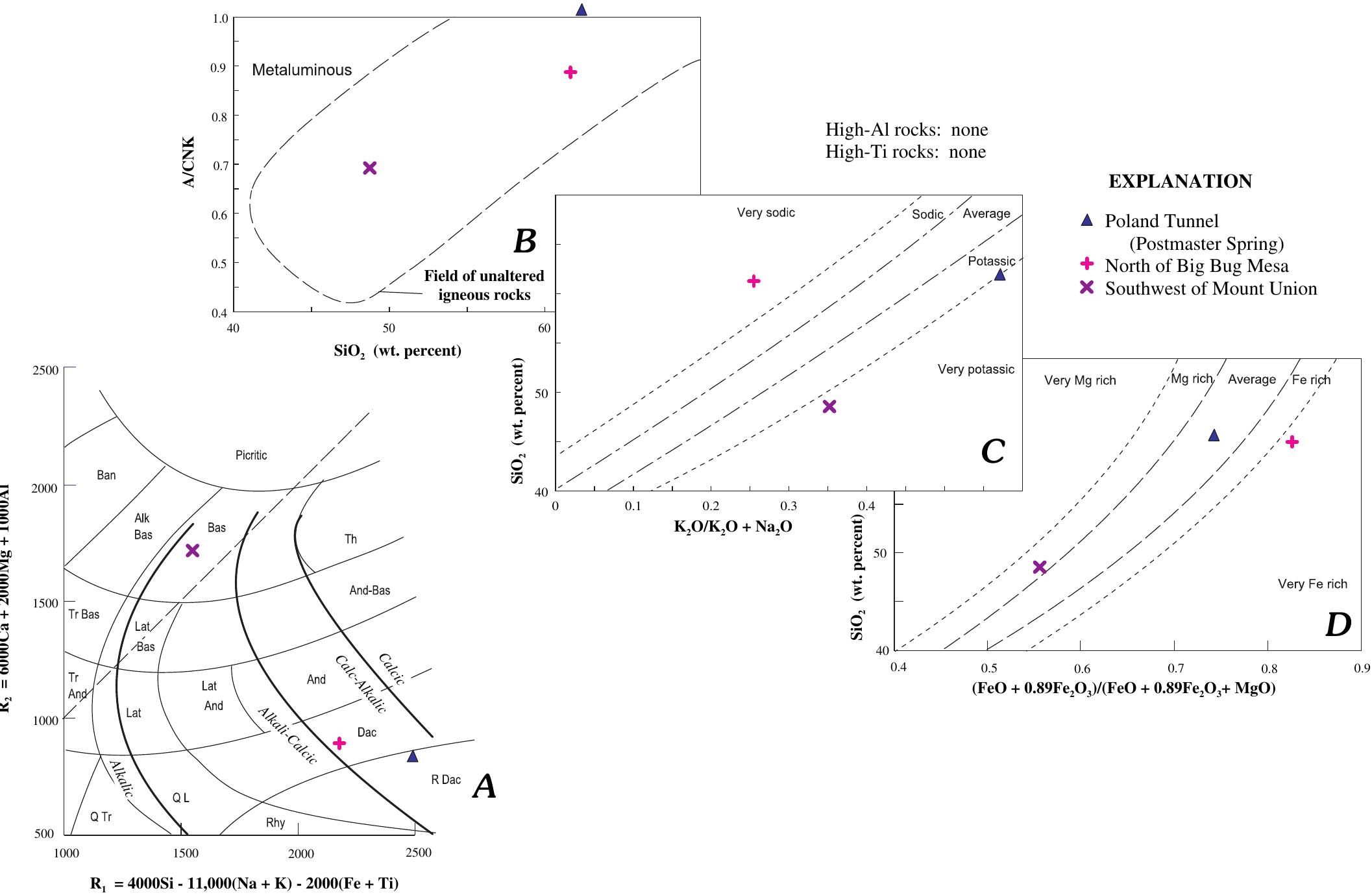 Major-element classification diagrams for early proterozoic
