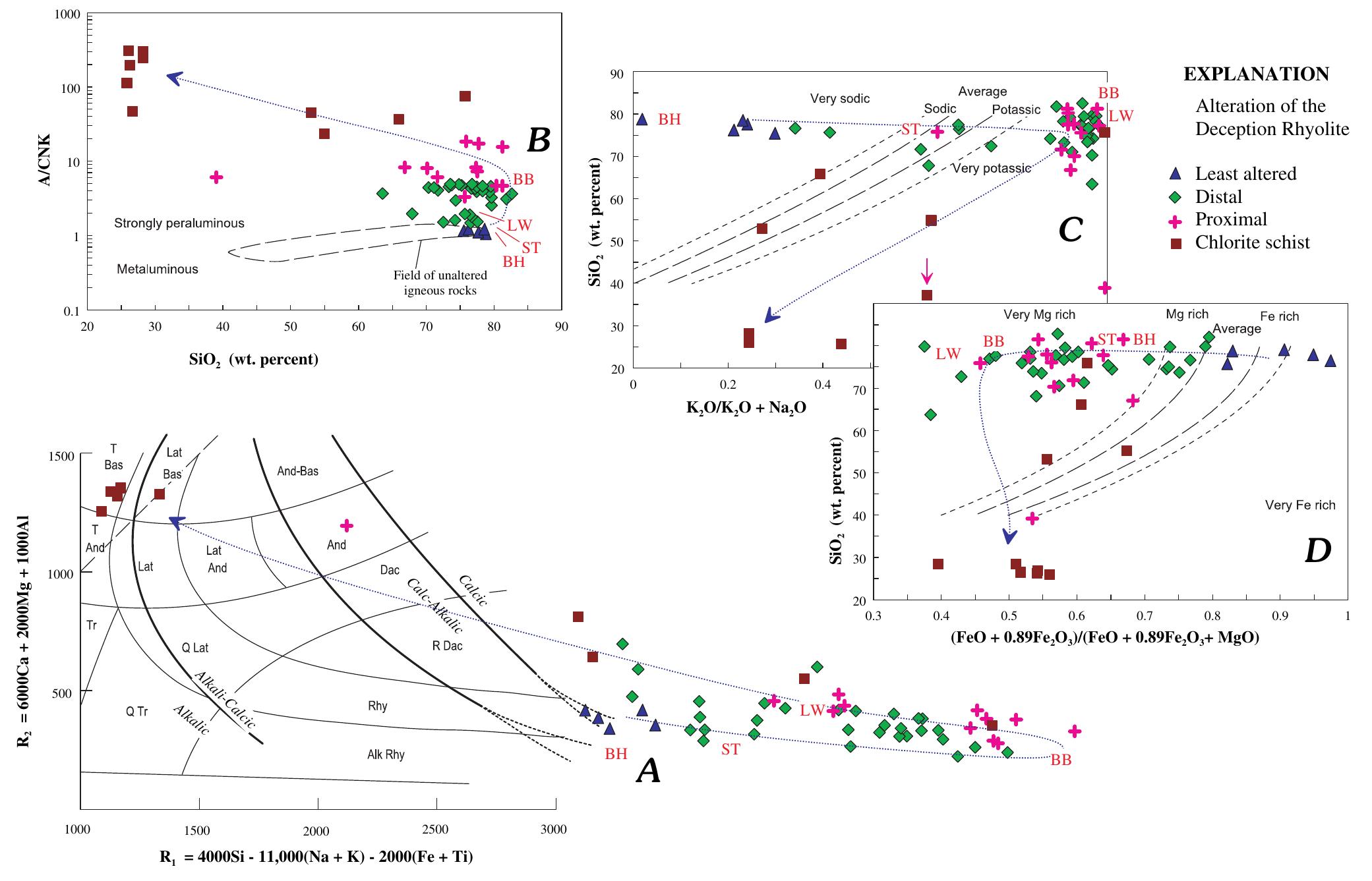 Major-element classification diagrams for hydrothermally