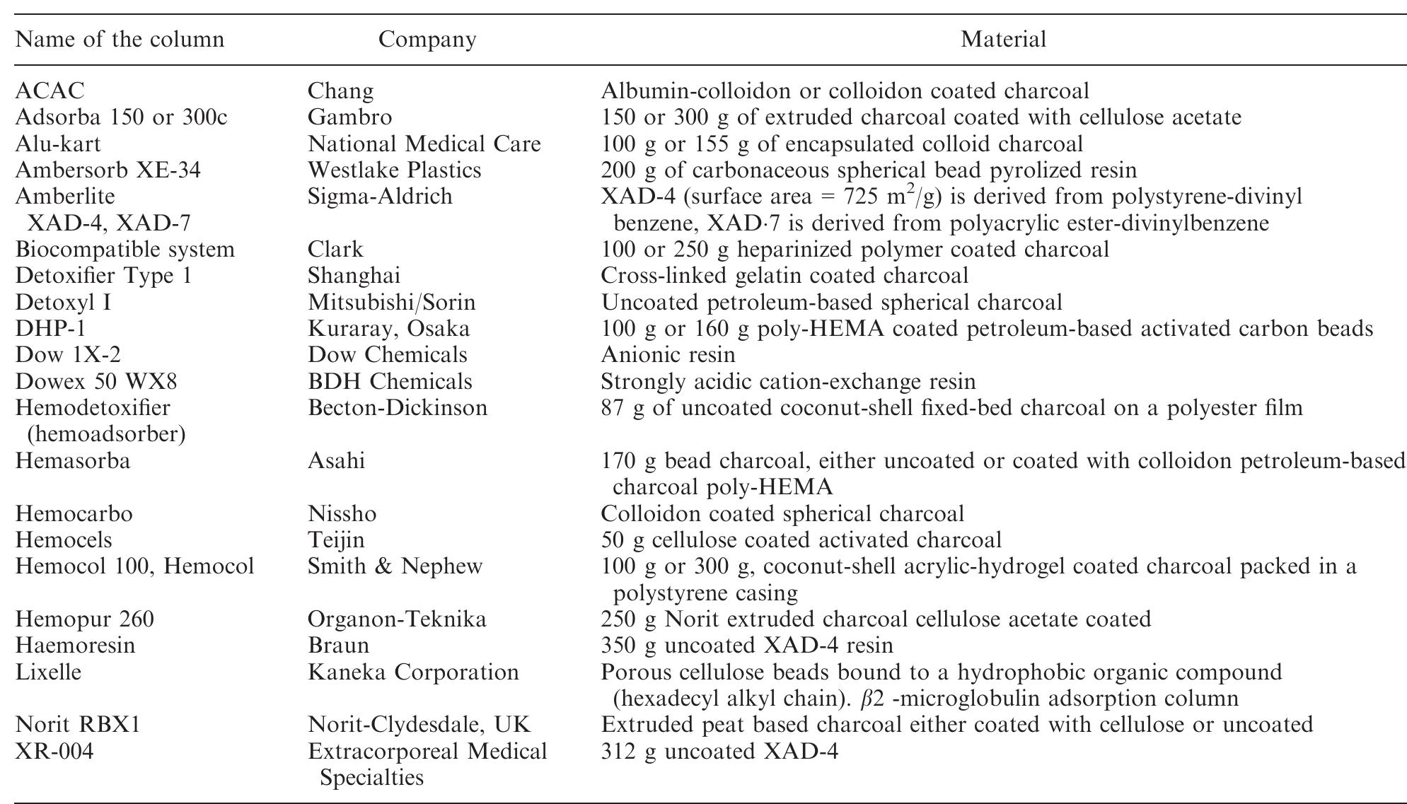 Examples of commercial hemoperfusion columns and the