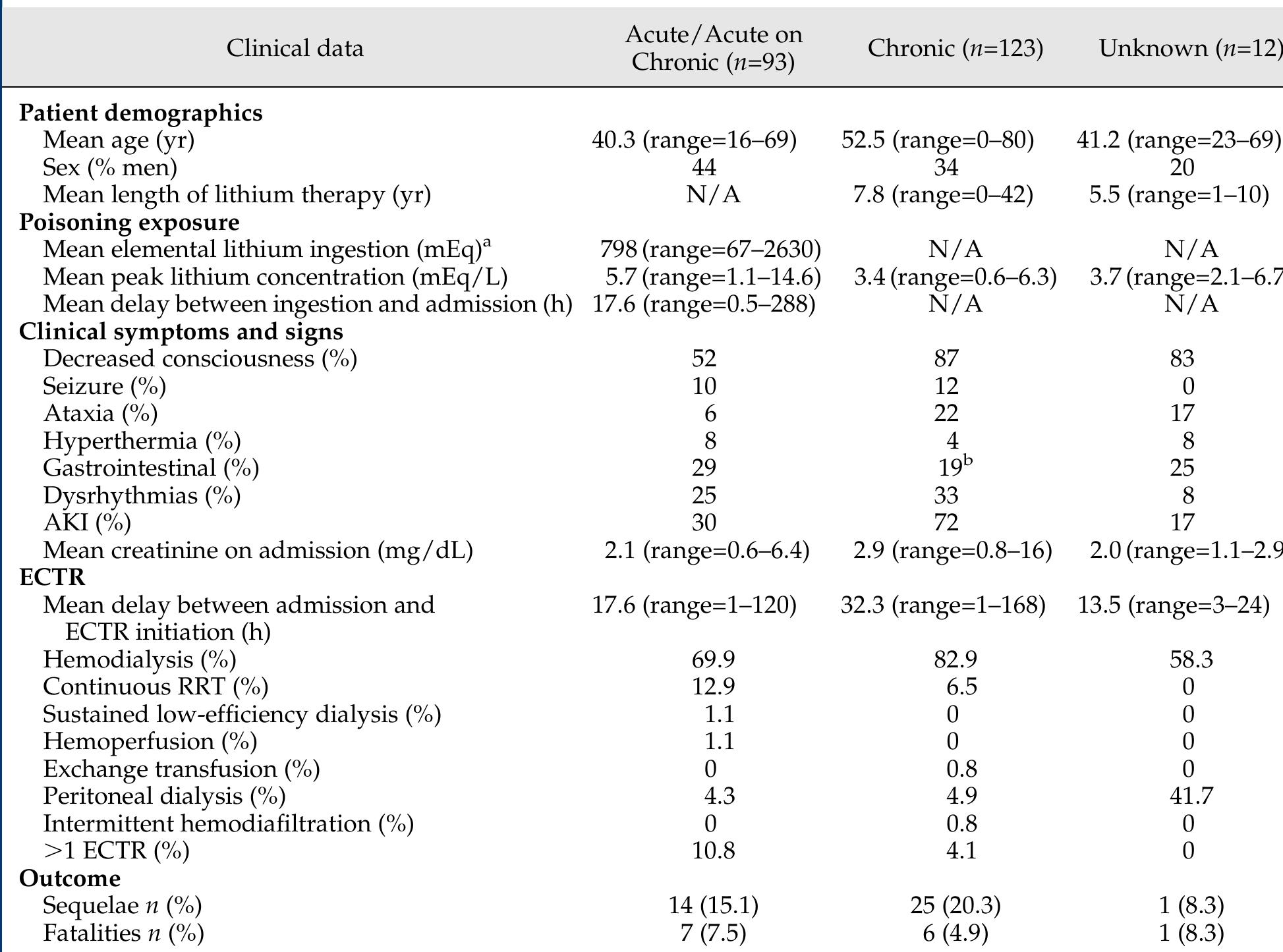 Clinical data related to the accepted cases of patients who