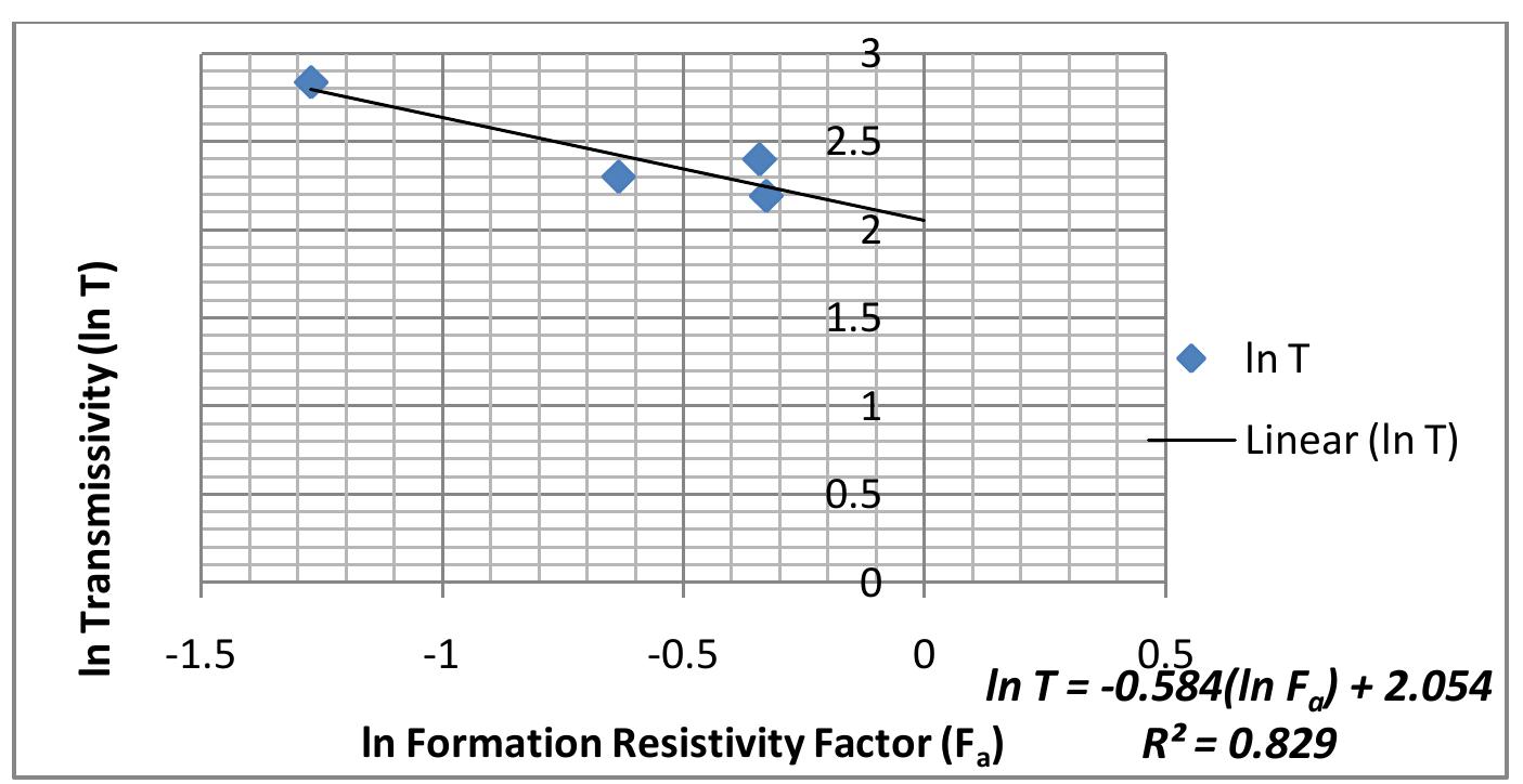 Calibrated modified bernabe and revil model for the study