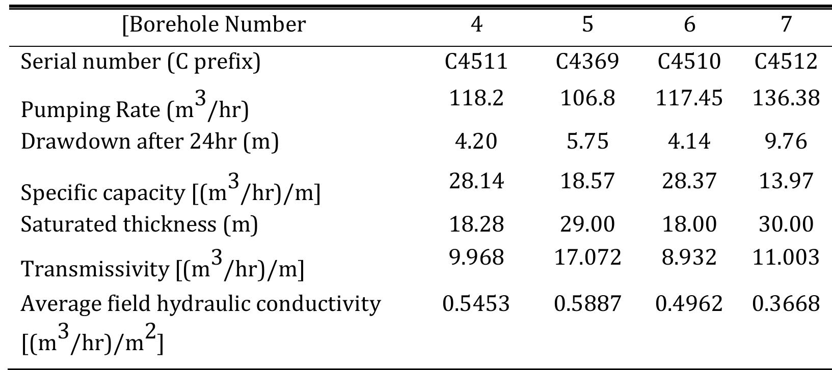 Summary of pumping test results