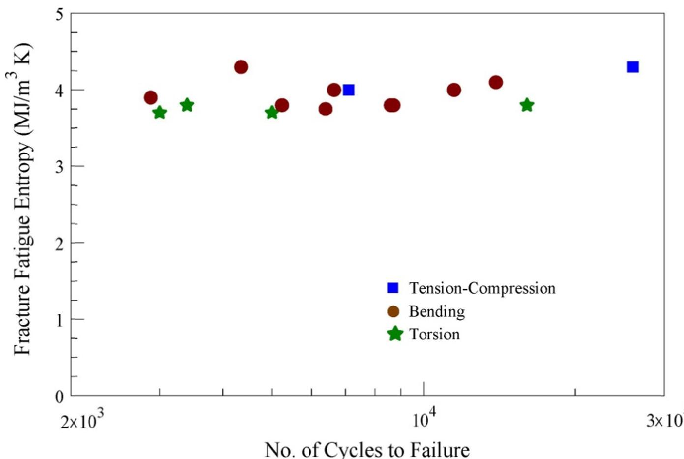Figure 7 - Thermodynamic Approach to Fatigue Failure