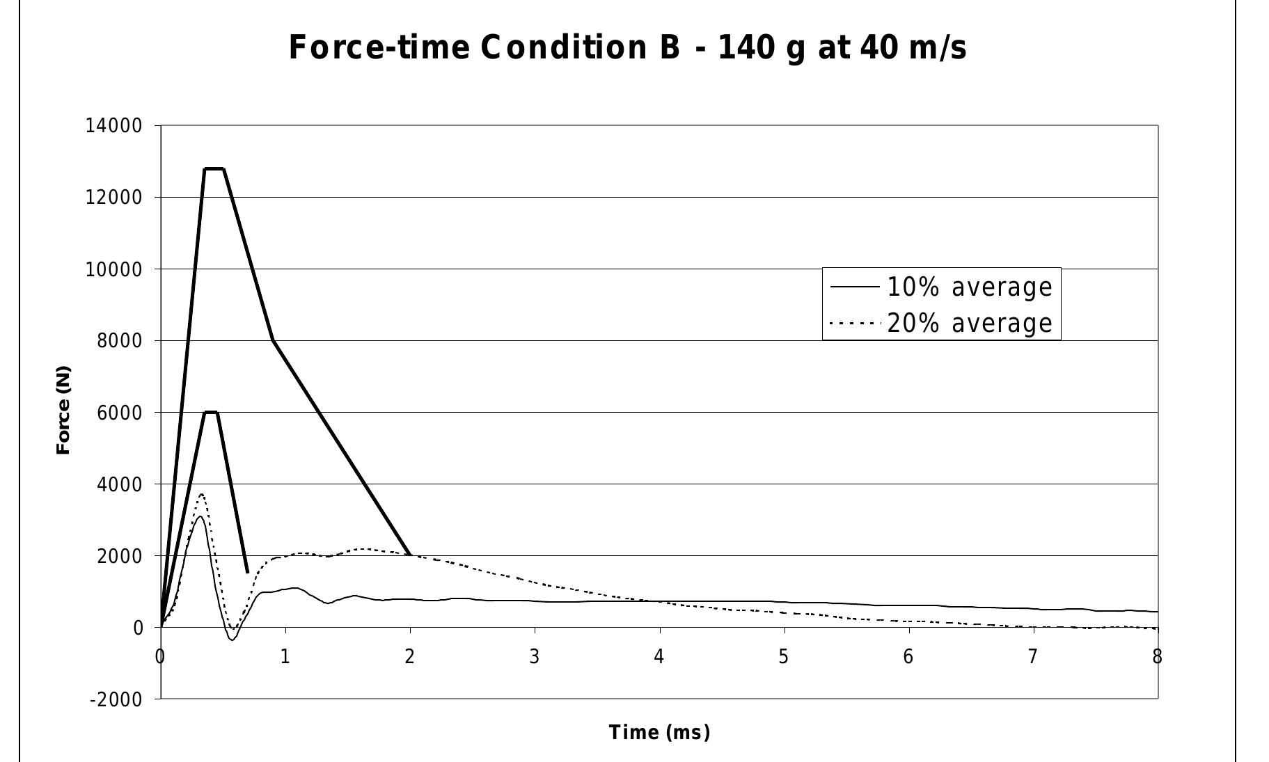 15: comparison of force-time curves for b impact condition
