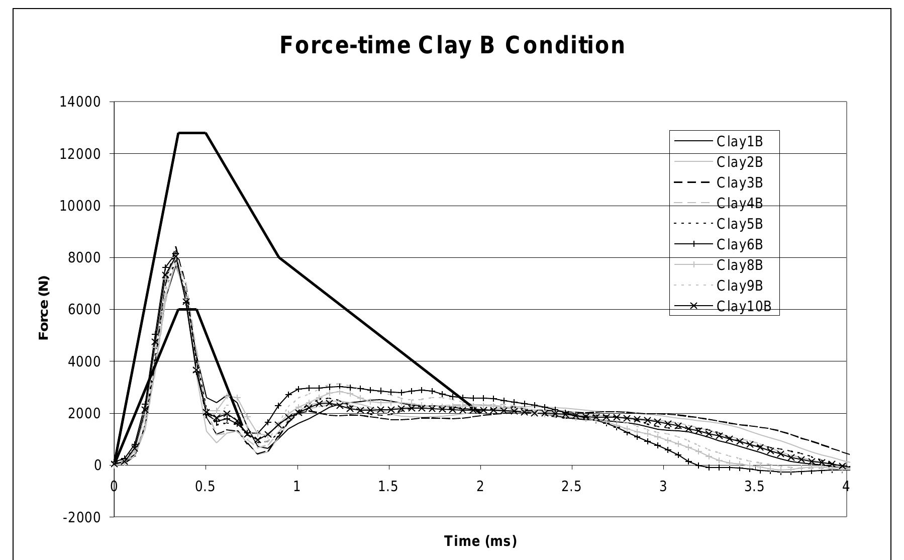 30: force-time curves for b impact condition into clay in